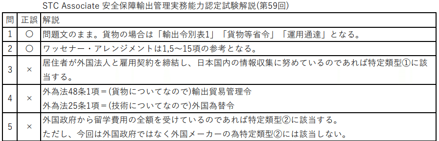 STC Associate（第64回）回答解説PDF｜Expert合格者が丁寧に解説！｜ノックスヴィル二等兵