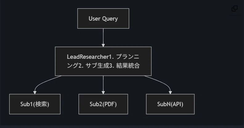 Claude Research アーキテクチャ徹底図解—オーケストレータとサブエージェントの協奏｜Ryo｜AI 開発 × Vibe Coding