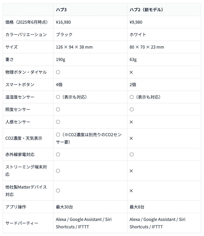 SwitchBot ハブ3 レビュー｜物理操作もできる最強スマートリモコン誕生！｜Prefetch | QOLを高めるプロダクトレビュー&リサーチブログ
