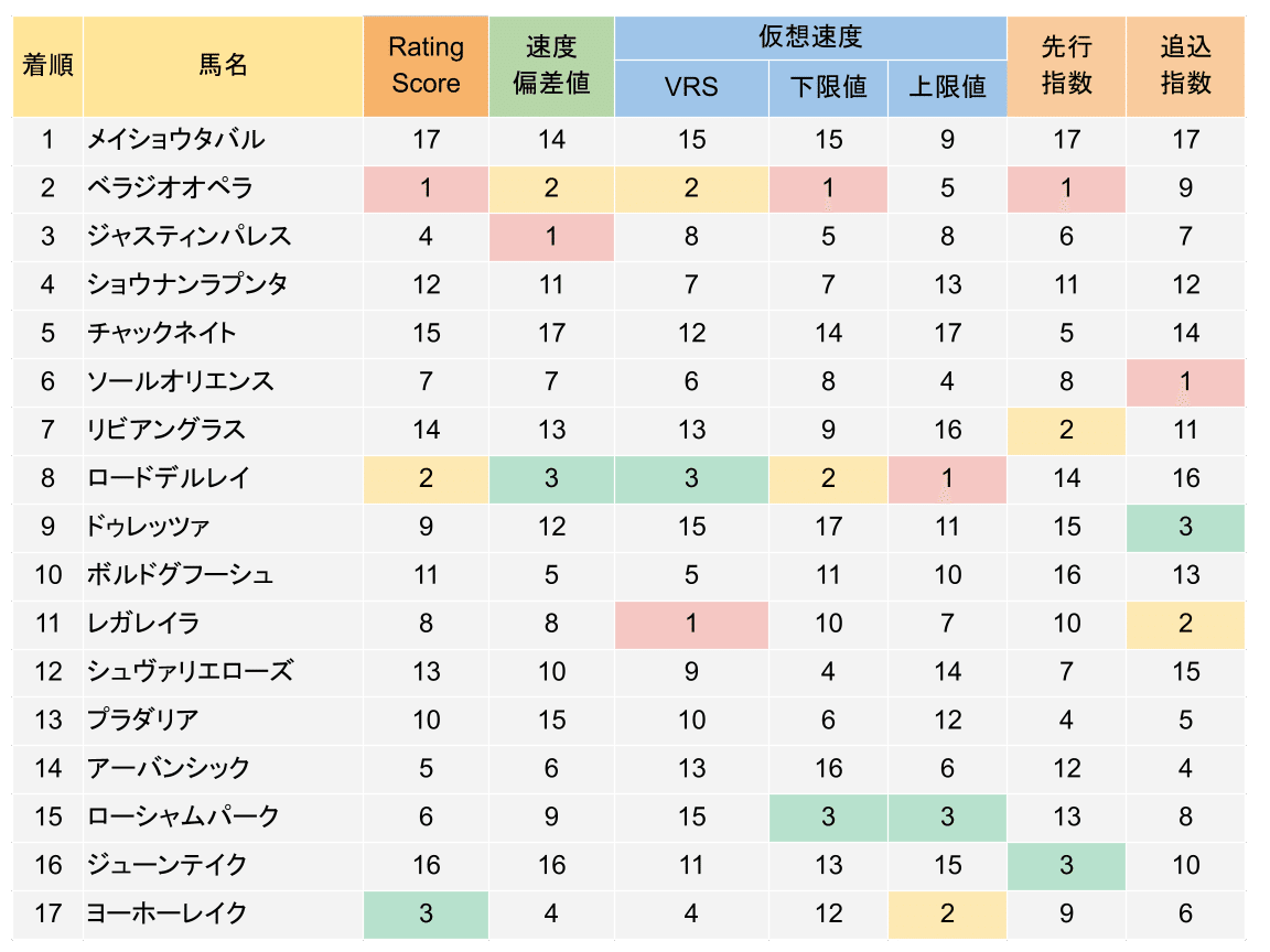 【競馬･統計予測】重賞Dataレビュー･宝塚記念 etc.｜VRS18🐴