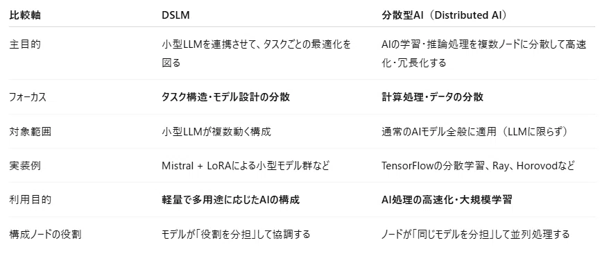 LLMの次はDSLM！？ 分散型AIとの違いもサクッと解説｜思考編集室 by TABSCO 谷和彦
