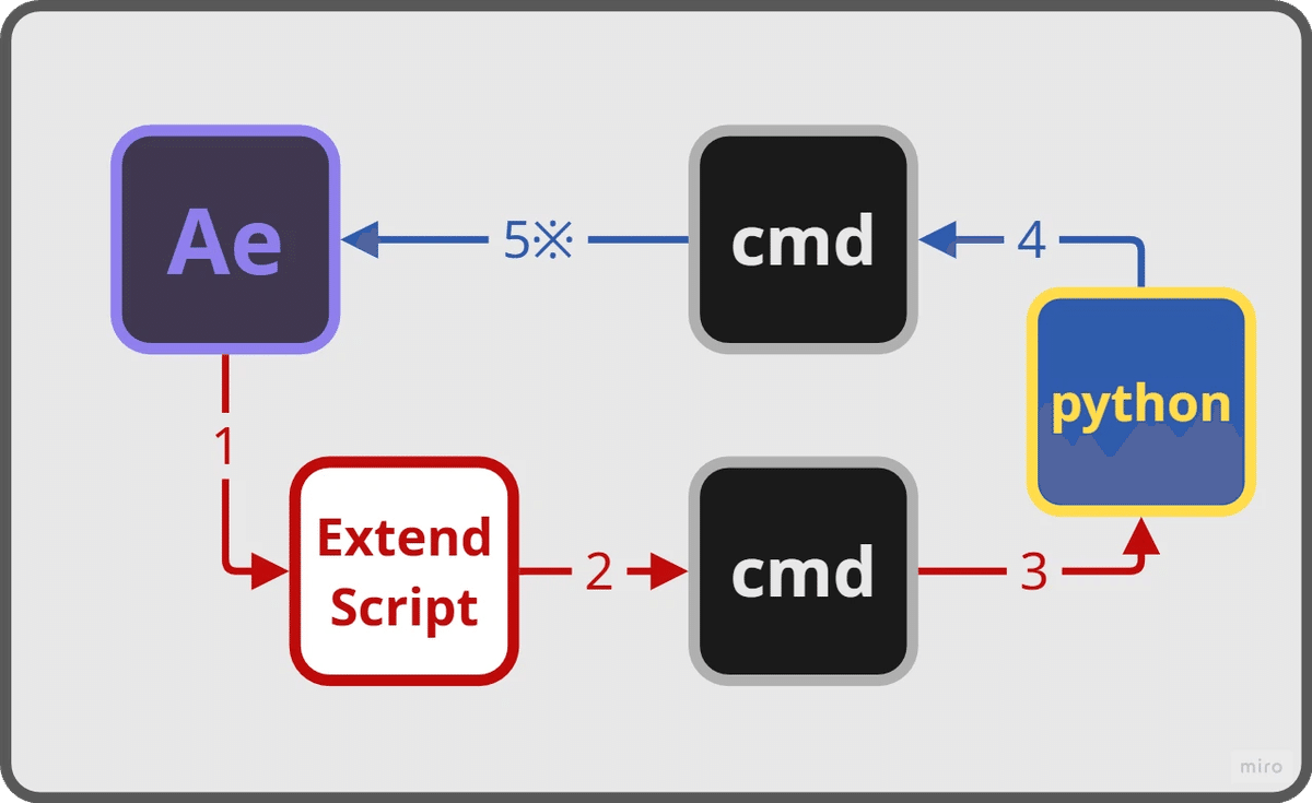After Effects と Python をつなぐ！ExtendScript と外部スクリプト連携の基本｜DF TALK