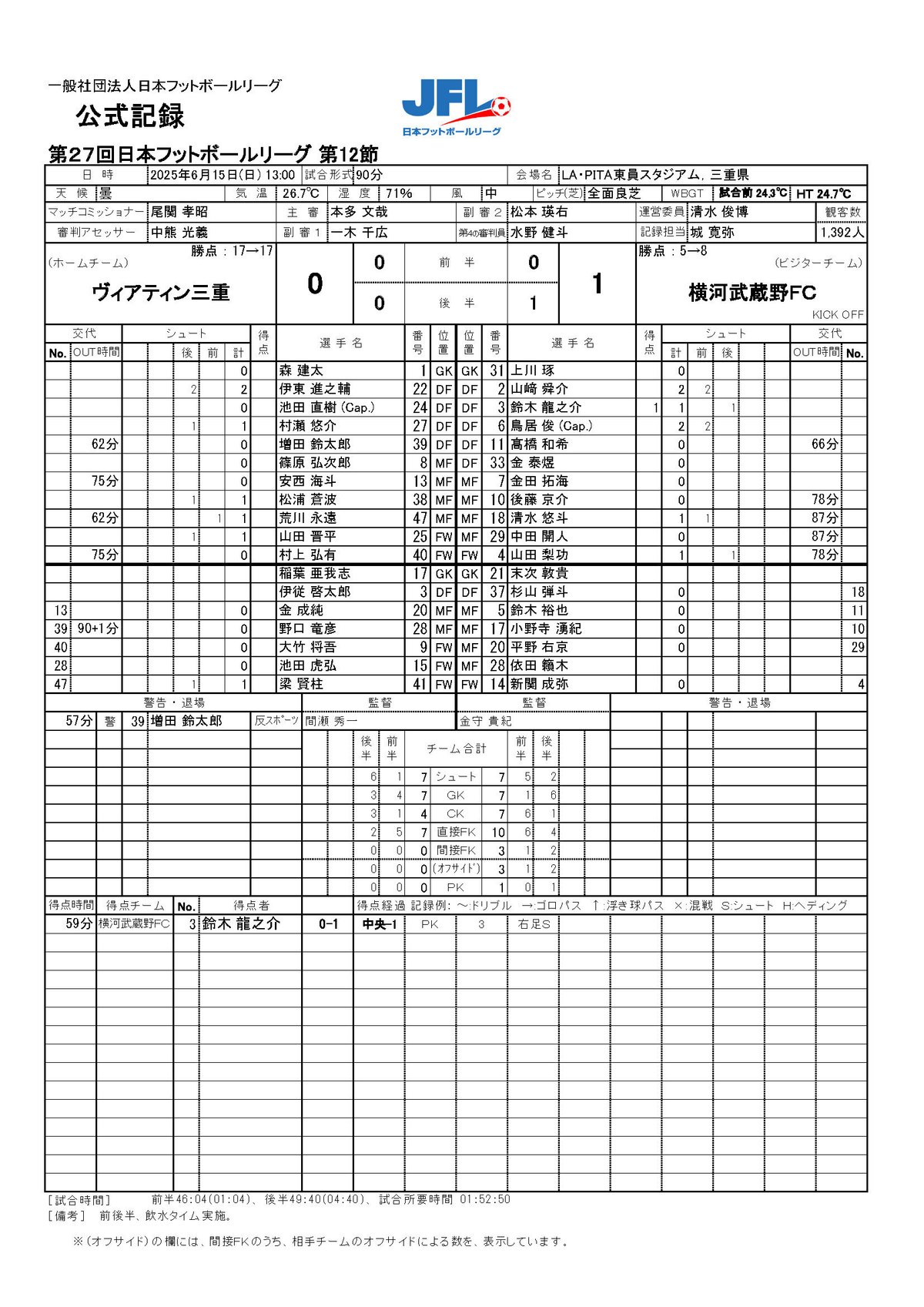 2025 JFL第12節 横河武蔵野FC戦マッチレポート ｜ヴィアティン三重・サッカー公式