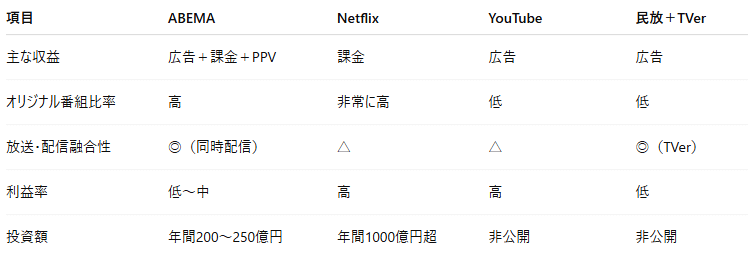 🟦 第3部：ABEMA事業──民放とNetflixの狭間に立つ、ストック収益化への挑戦｜rask