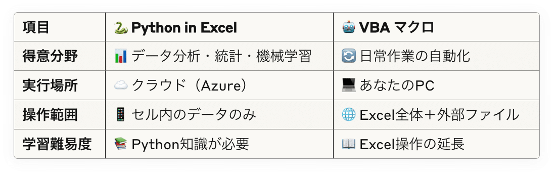 【2025年最新】Excel作業を10倍効率化！🚀 Python in Excel vs VBAの賢い使い分け術｜KOH