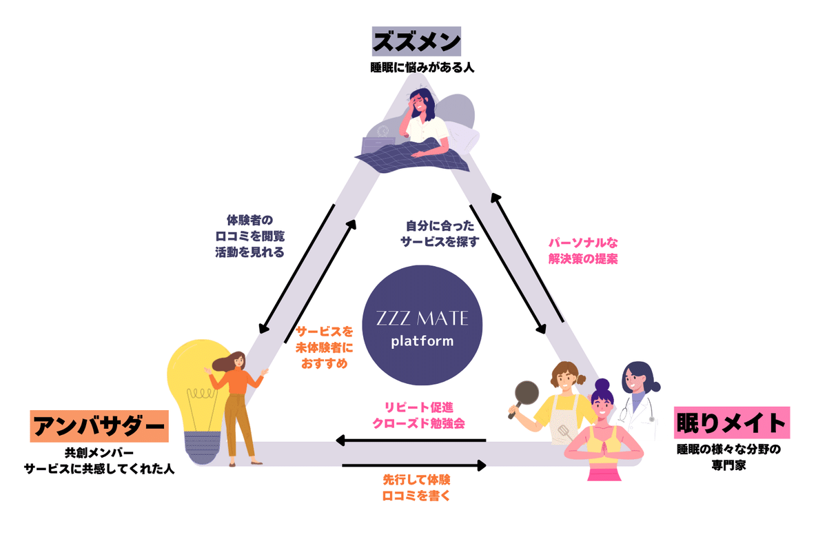 未来の睡眠ケアを共に創る！『zzzMate』と、挑戦を応援する【少額支援プラン】について｜zzzMate編集長 Mayo｜眠りの人