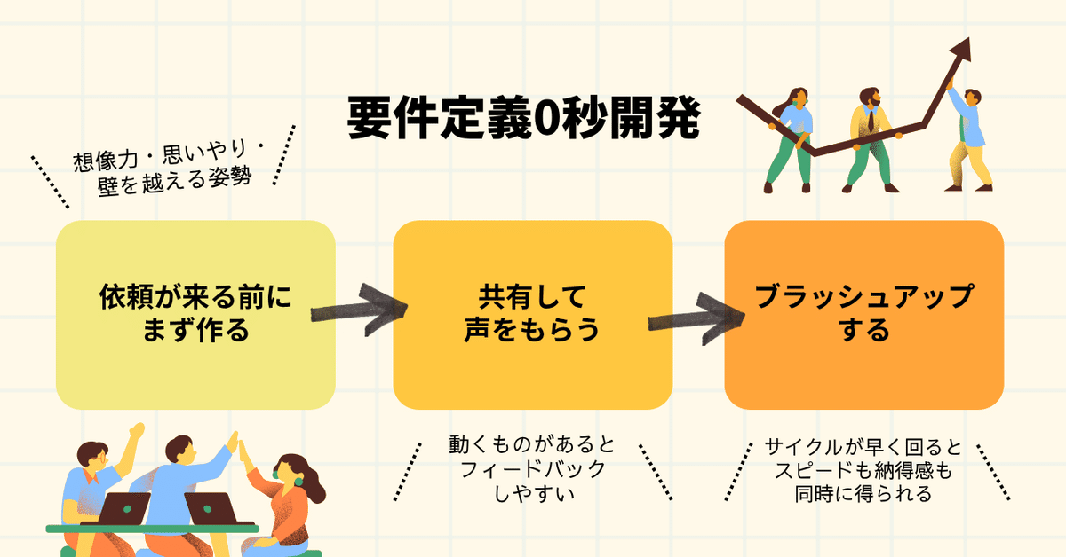 要件定義0秒開発、やってます｜Nyle Engineer Blog