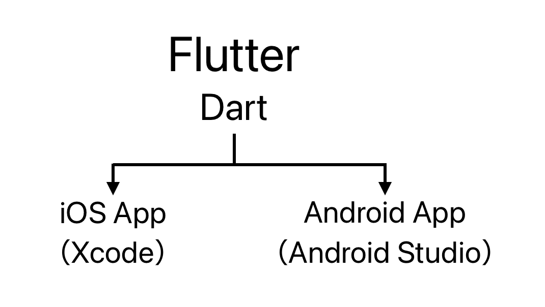 Flutter環境構築で詰んだとこ全部書く（Mac×iOS対応）〜CocoaPods？rbenv？何それってレベルでもアプリ動いた！〜｜まんぼう