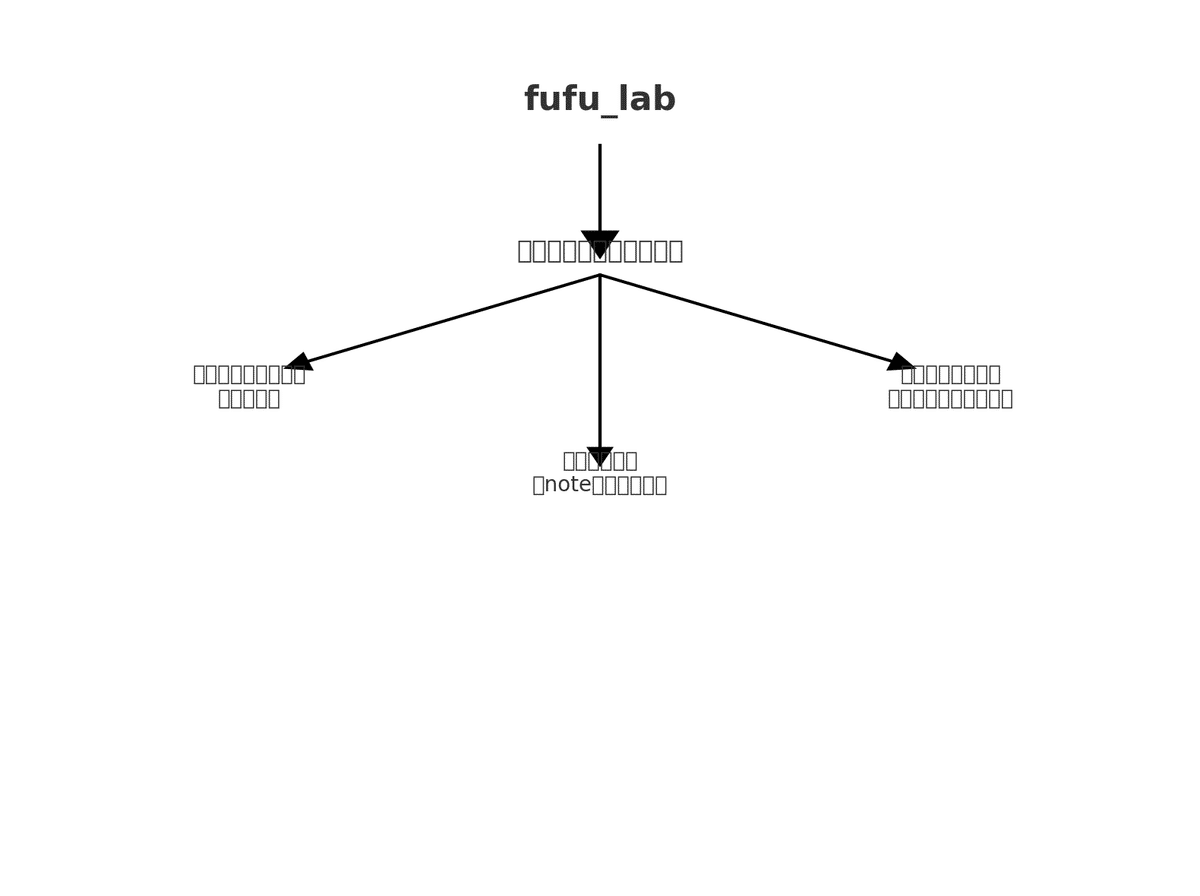 《論文風note》キキによる感性観察記録：fufu_labとやさしき変人の研究報告｜fufu｜透明な音楽便