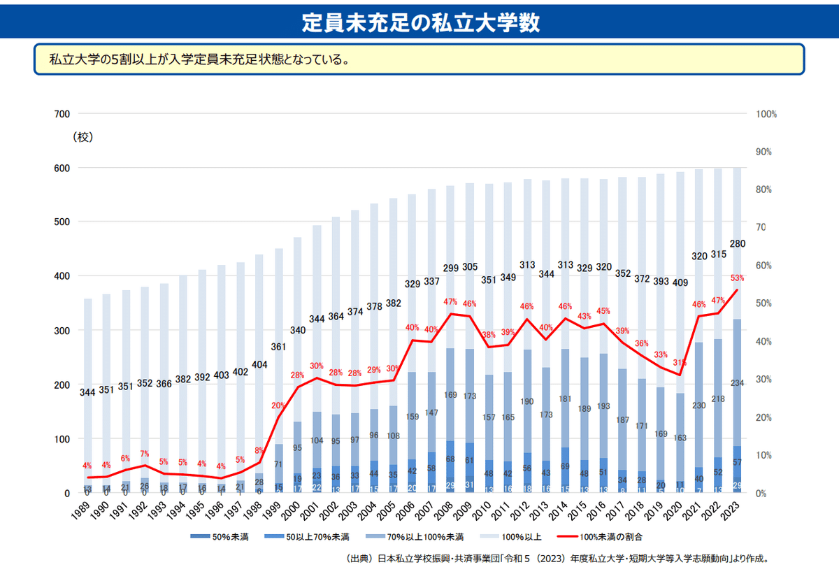 私立大学の定員割れ？バトル？｜cyo99