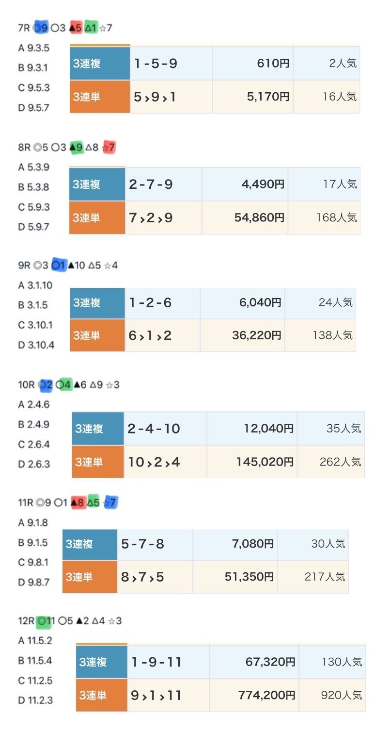6/17(火)結果【地方】｜3連単4点予想の魔術師STRIKER