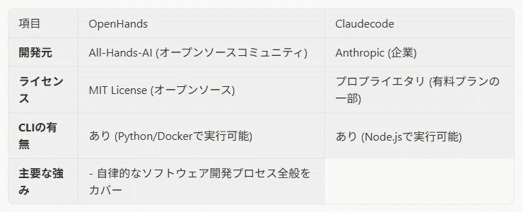 OpenHands CLIとClaudecode徹底比較：AIエージェント開発の新たな選択肢｜AI研究最前線｜ぬるぽん