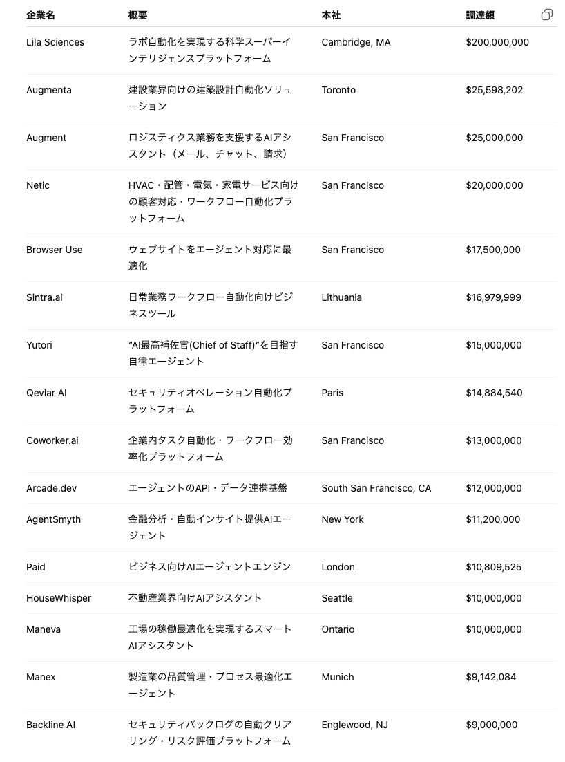 2025年シード投資を牽引するAI自律エージェント──資金調達動向と主要ユースケース分析｜SecondWave