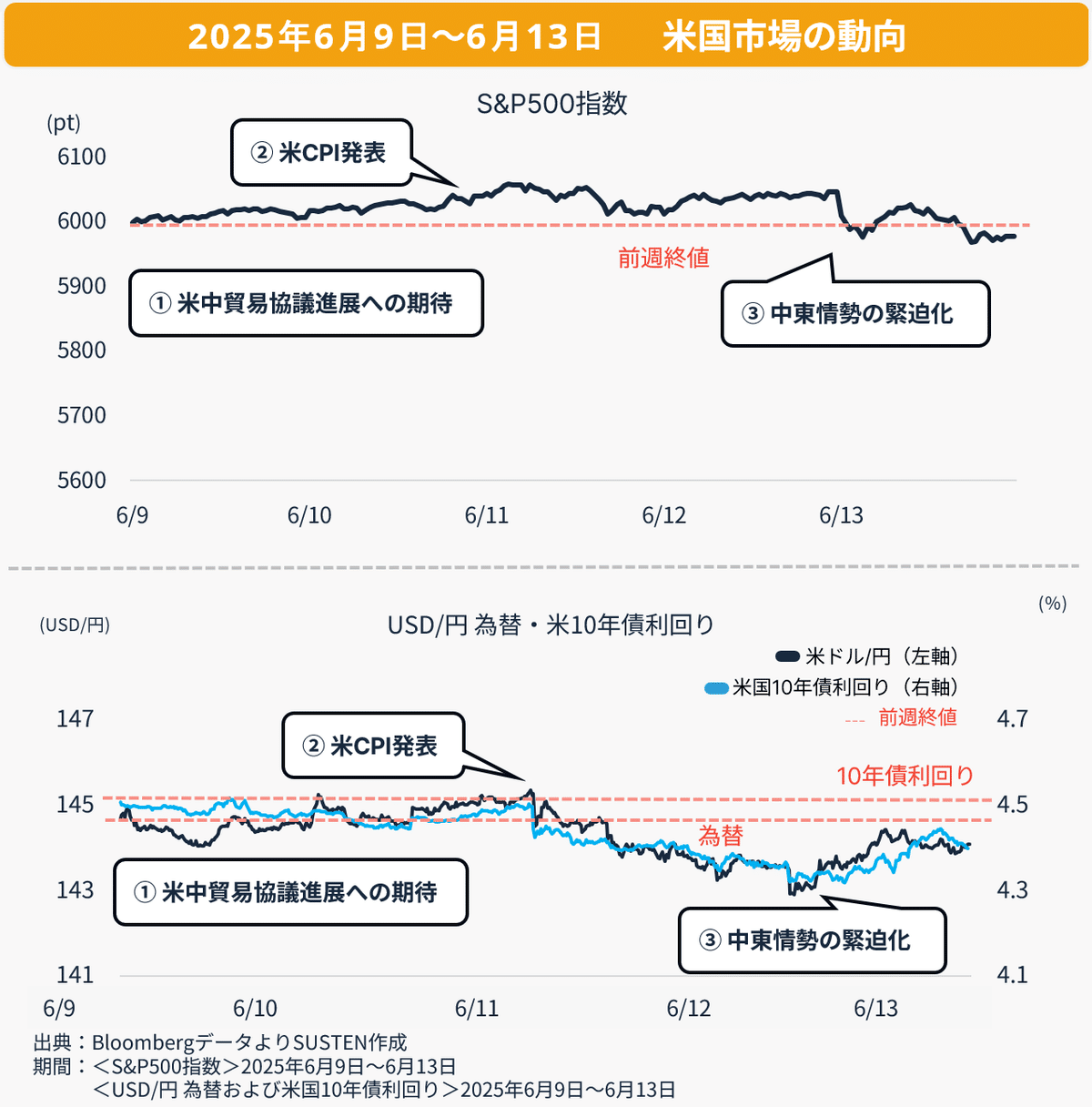 FOMCを控えた債券市場の動向は？｜ウィークリーマーケットレポート｜sustenキャピタル・マネジメント