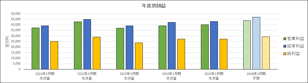 ＜2331＞ALSOK[2025年3月期 本決算]｜じぃじとばぁばと株