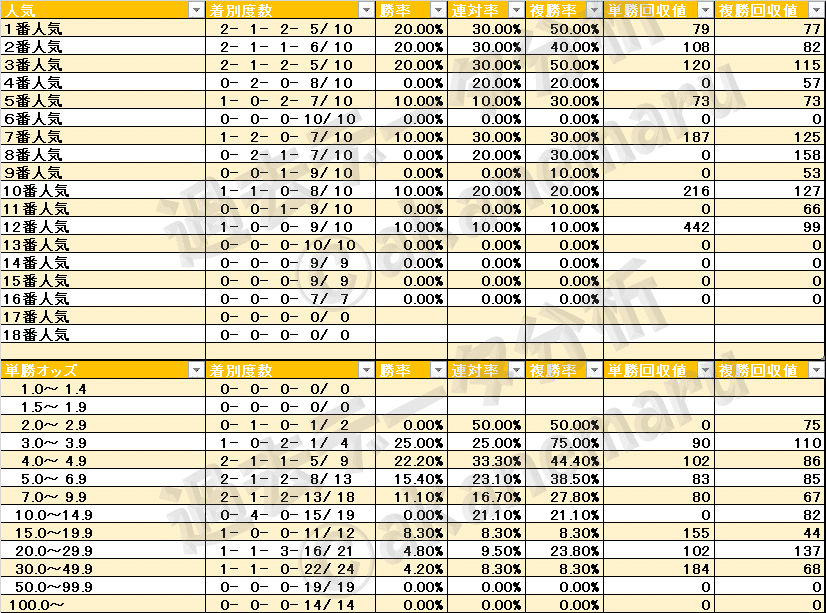 2025.6.22(日)akaNote！全開催オリジナル条件付き出馬表／函館11R・UHB杯＆東京11R・G3府中牝馬S＆阪神11R・G3しらさぎS+平場1R予想！ ｜akanemaru