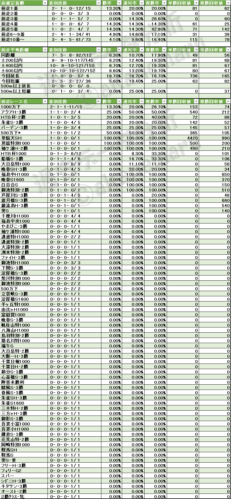 2025.6.22(日)akaNote！全開催オリジナル条件付き出馬表／函館11R・UHB杯＆東京11R・G3府中牝馬S＆阪神11R・G3しらさぎS+平場1R予想！ ｜akanemaru