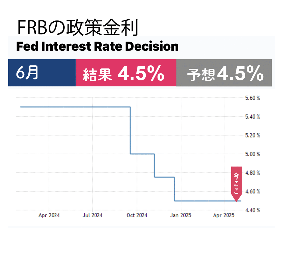 2025年6月FOMCまとめ FRBパウエル議長発言｜ぶたまる (米国株投資 )