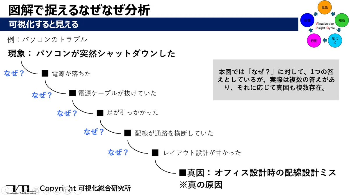 【問題解決シリーズ 第7回】なぜなぜ分析を図解化してみよう なぜ原因が見えなくなるのか？ ｜可視化総合研究所