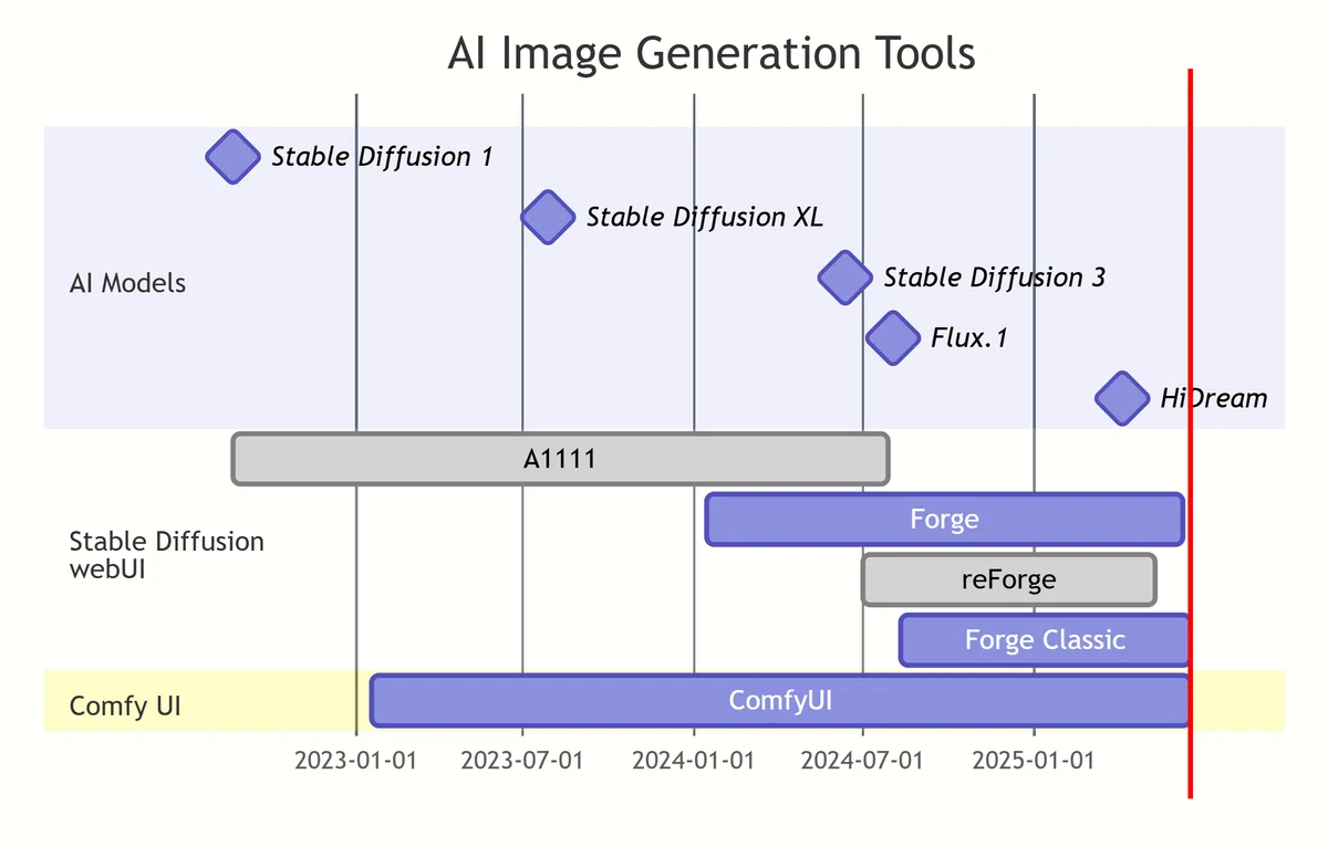 【画像生成AI】Stable Diffusion webUI と ComfyUI どちらを使う？ 登場から比較してみよう！｜きまま ...