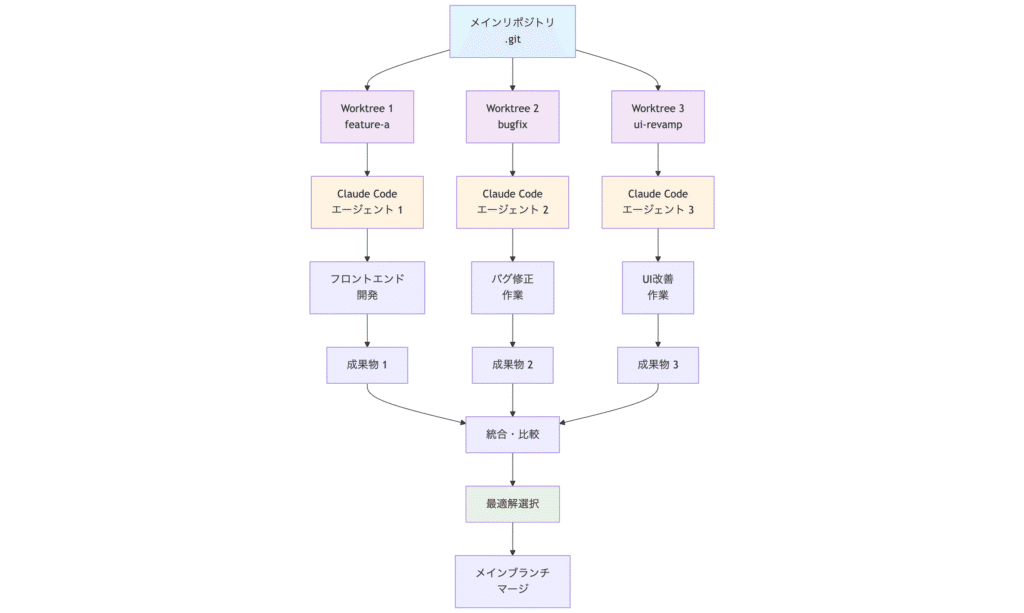 Claude Code並列処理で開発速度3倍！AI開発の新常識を徹底解説｜掛谷知秀