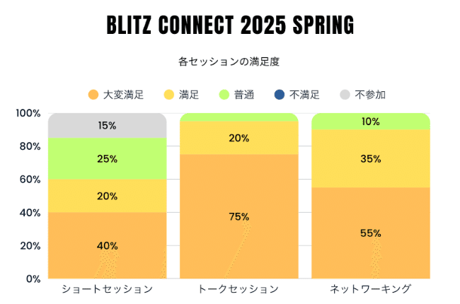 「BLITZ CONNECT」開催レポート｜TIBで“つながる”時間を共有しました｜TECHBLITZ（編集者ブログ）
