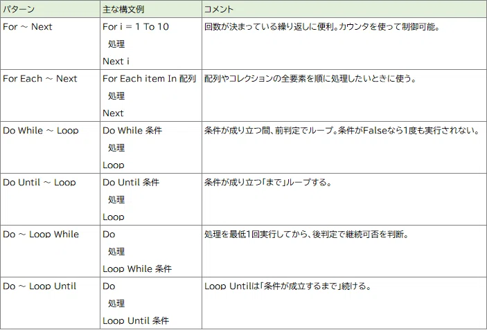 Excel VBA Basic Terminology Quiz Explanation [063] Loops｜ぱすてる