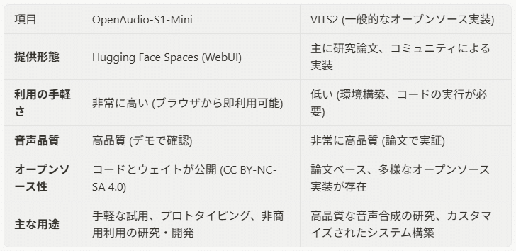 OpenAudio-S1-MiniとVITS2徹底比較：次世代音声合成技術の選び方｜AI研究最前線｜ぬるぽん