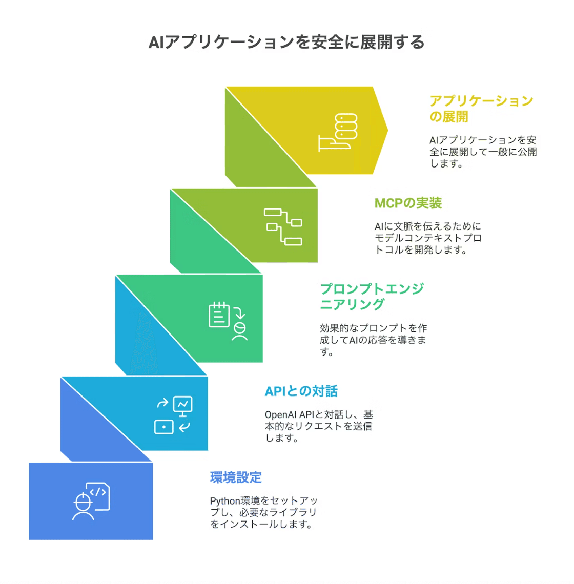PythonとOpenAI APIで実践！はじめてのMCP開発入門【第13回】APIキー漏洩は致命的！ソースコードに書かない、サーバサイドでのキー管理とアクセス制御戦略｜QueryPie
