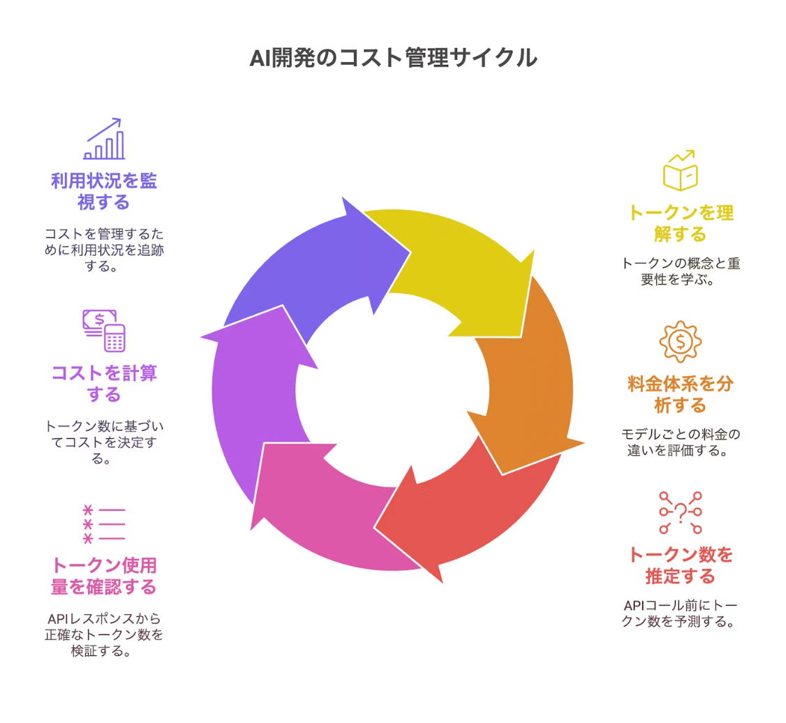 PythonとOpenAI APIで実践！はじめてのMCP開発入門【第14回】OpenAI API料金の仕組み「トークン」とは？モデル別コストと実践的コスト計算・監視テクニック｜QueryPie