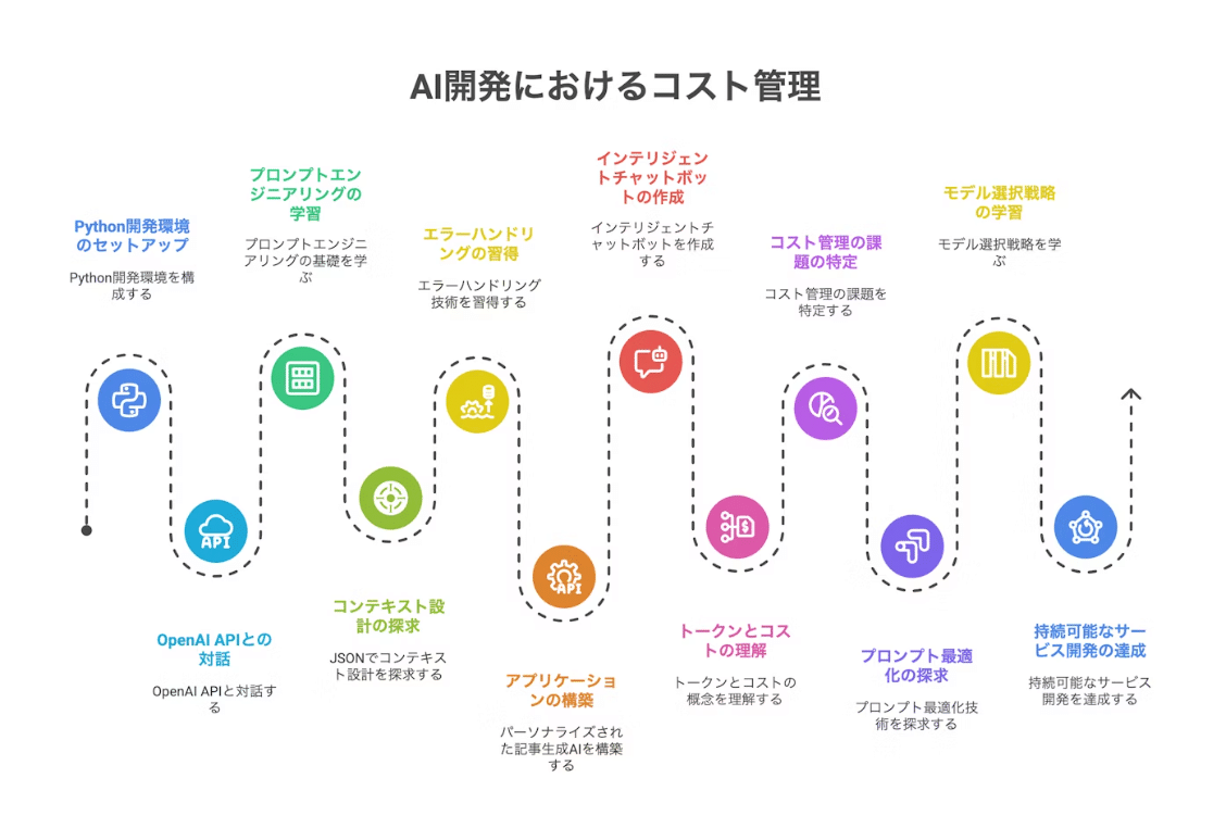 PythonとOpenAI APIで実践！はじめてのMCP開発入門【第15回】PythonとOpenAI APIで作るAIアプリのコストを9割削減する最適化戦略｜QueryPie