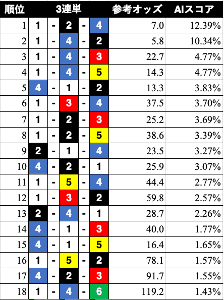 2025年6月20日【びわこ1R】～AIボート 50％超～ 結果：2−1−4 24.6 9番目の予想が当たり〜！🎇｜TSG