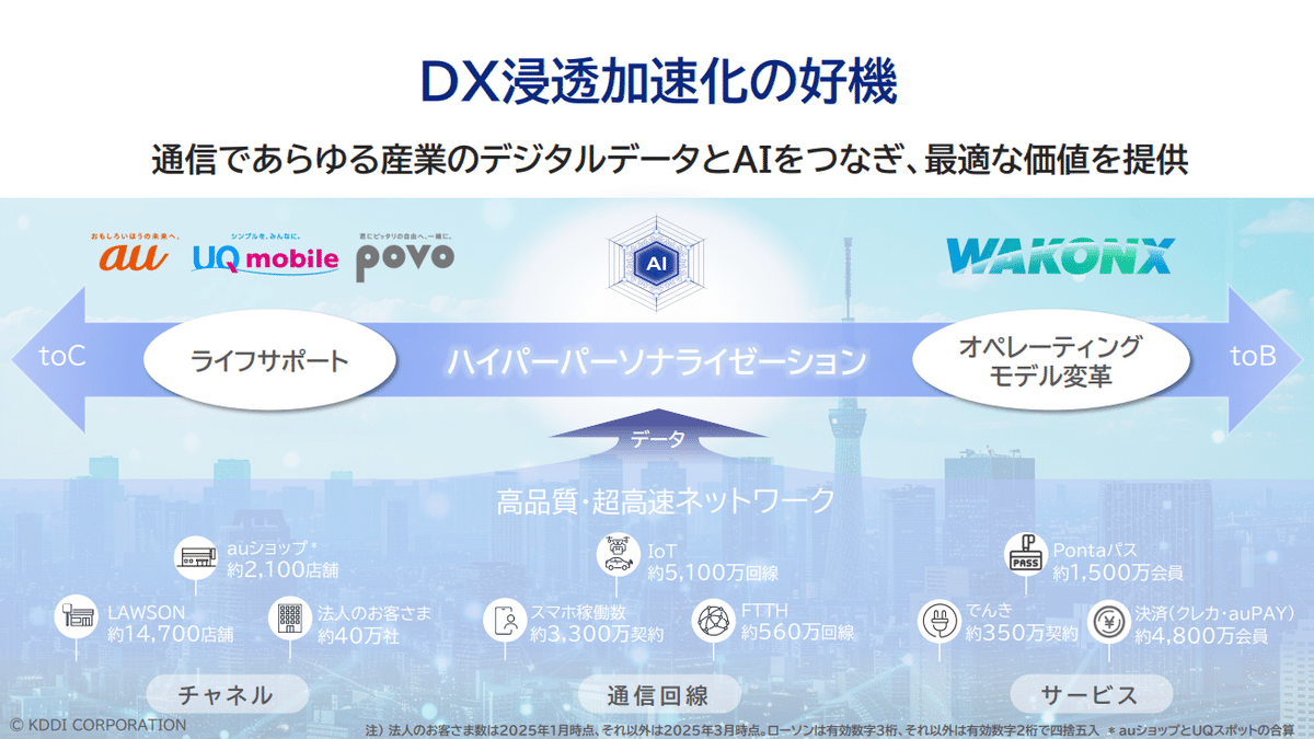 AI時代を支えるKDDIの技術紹介｜KDDI Tech note