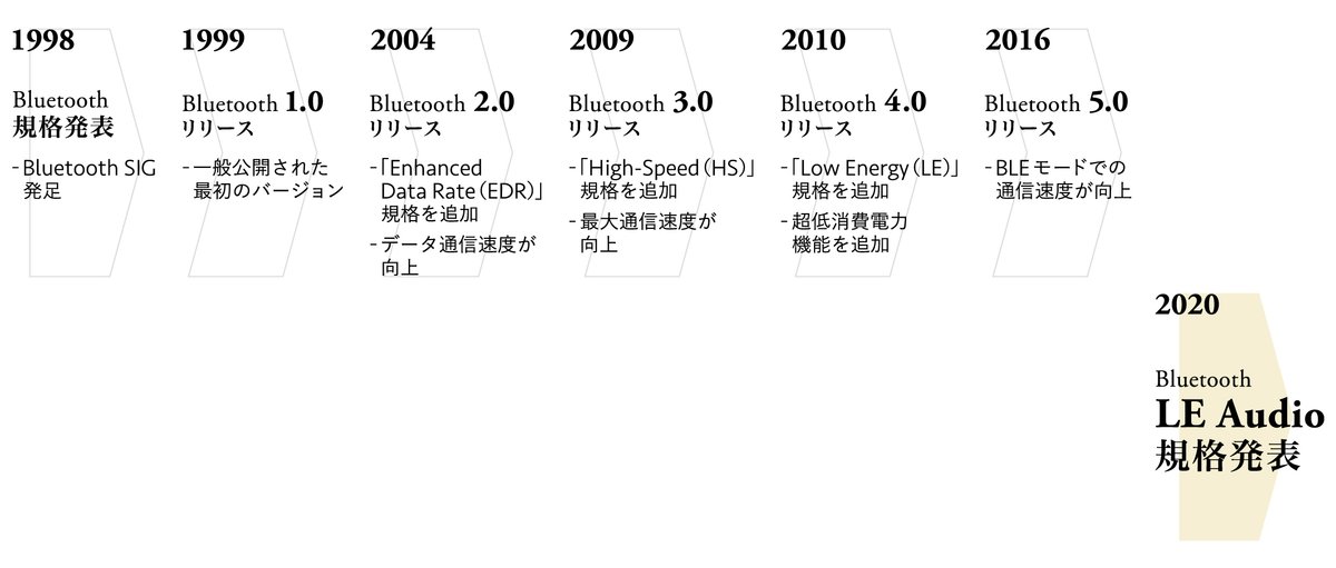 担当エンジニアが解説！「Bluetooth LE Audio / LC3」｜株式会社final【公式】