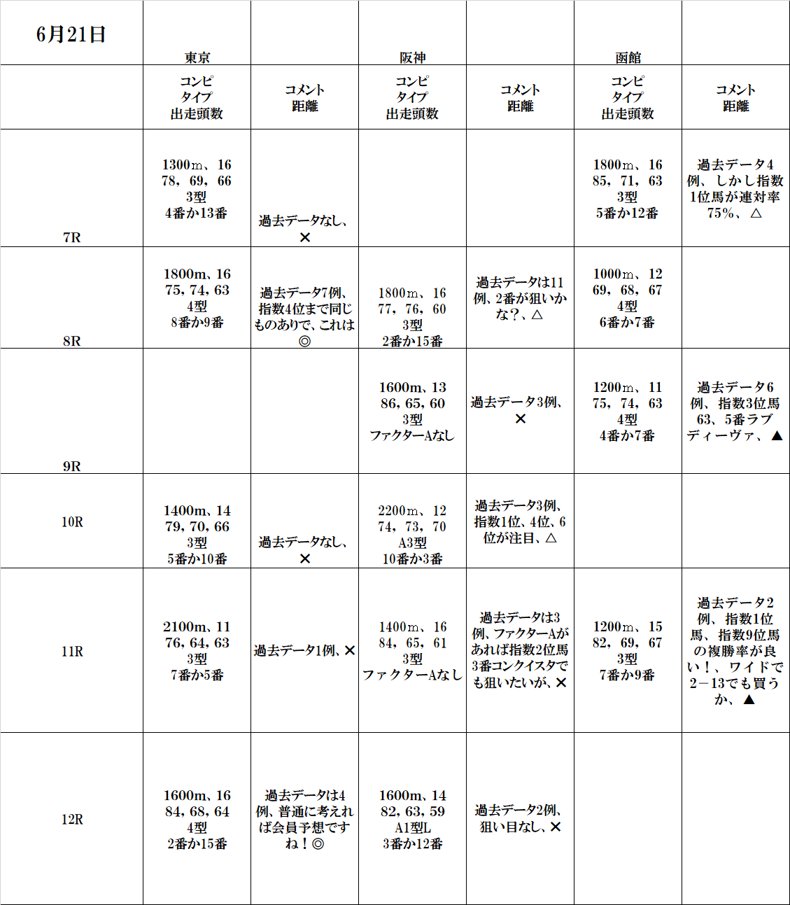 6月21日 函館11R STV杯！｜GAMERA777