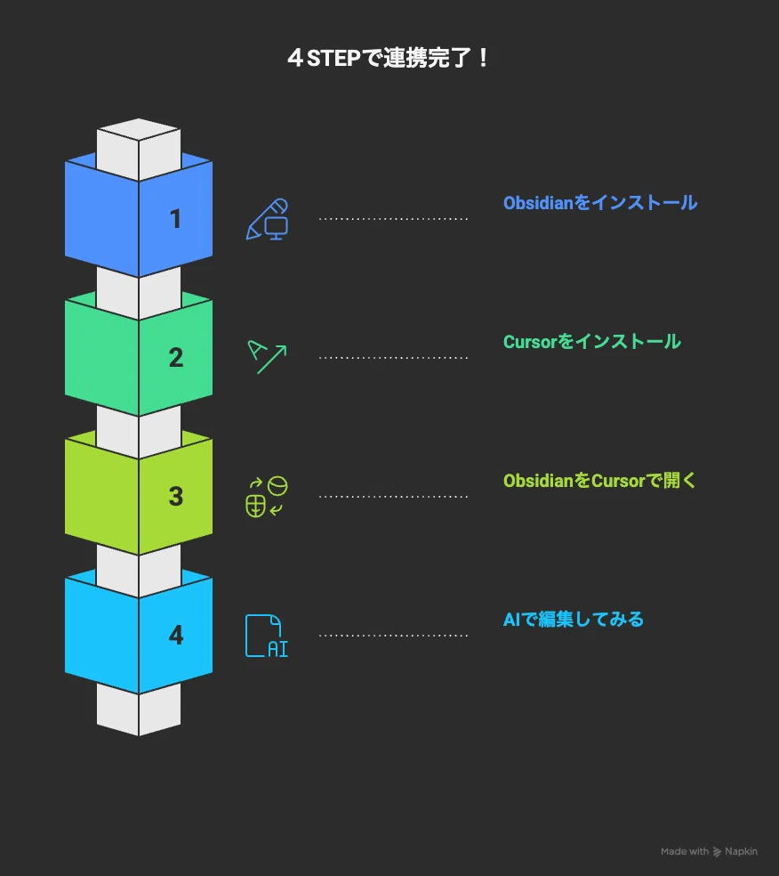 【3分で読む】Obsidian × Cursor導入から連携の方法！「AI知的生産術」｜TEAM 今から使えるAI。
