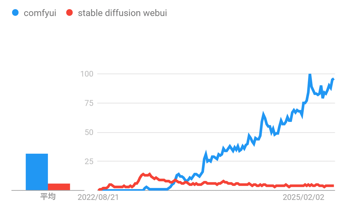 【画像生成AI】Stable Diffusion webUI と ComfyUI どちらを使う？ 登場から比較してみよう！｜きまま / Easygoing