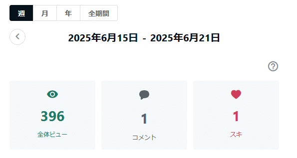 pythonとselenium（+Excel）でnoteのアクセス数やスキ数推移をグラフ化する（前編）｜mietzsche_k