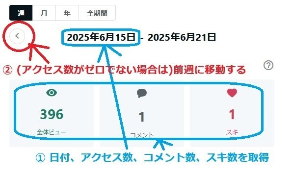 pythonとselenium（+Excel）でnoteのアクセス数やスキ数推移をグラフ化する（前編）｜mietzsche_k