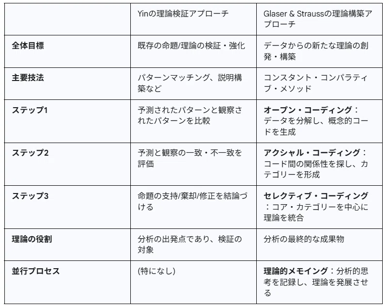 ケーススタディ研究のガイドーYinとGlaser & Straussの実践的統合ー｜N.