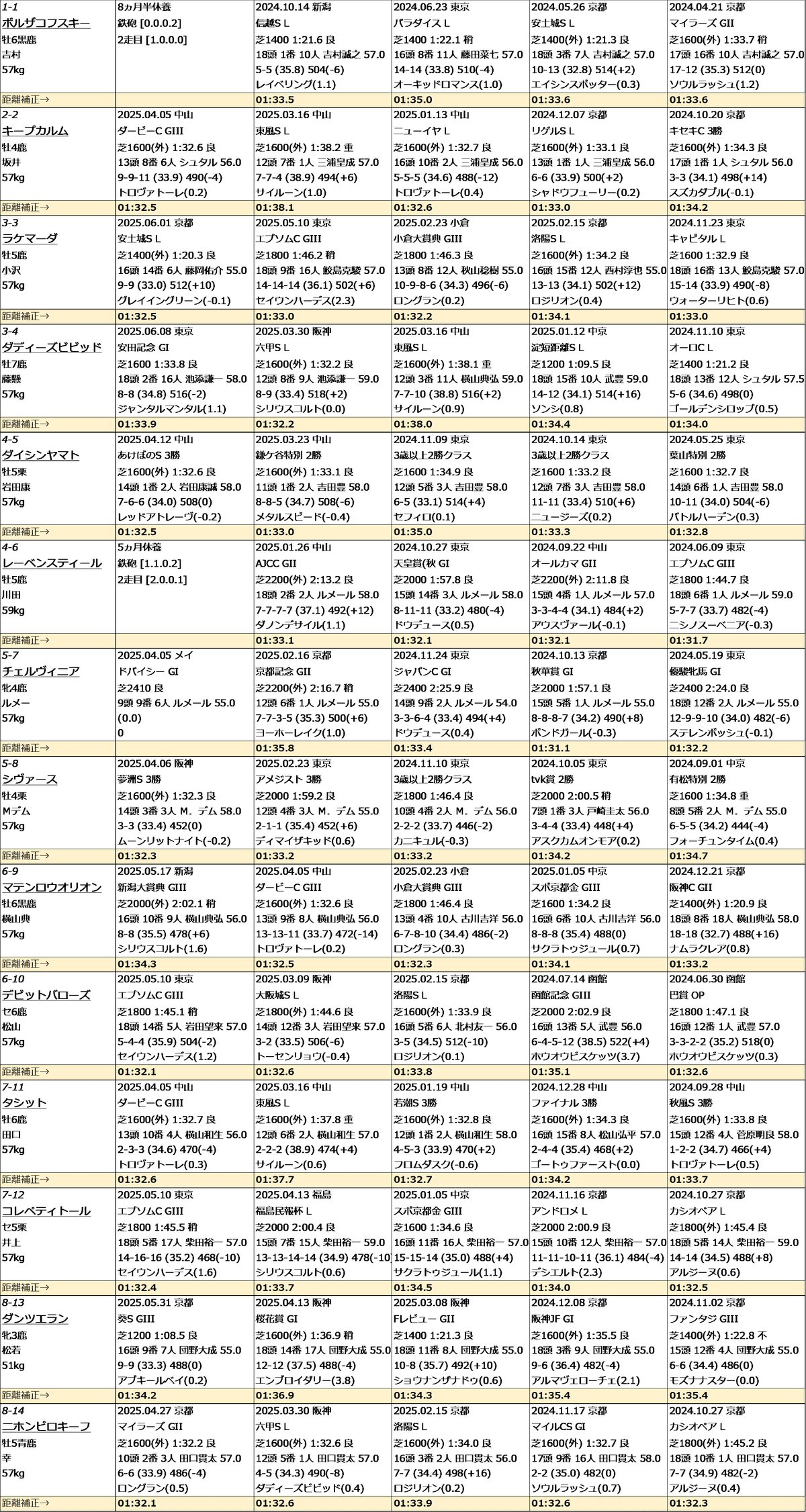 2025年6月22日 阪神11R しらさぎS(G3)｜競馬：走破時計一般化