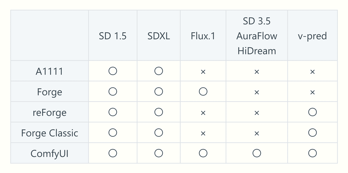 【画像生成AI】Stable Diffusion webUI と ComfyUI どちらを使う？ 登場から比較してみよう！｜きまま / Easygoing