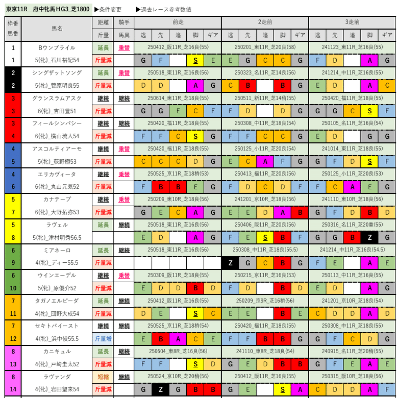 【こうせい】府中牝馬S(GIII) 2025年6月22日東京11R の競馬予想 | 厳選競馬予想・ウマい馬券 - netkeiba