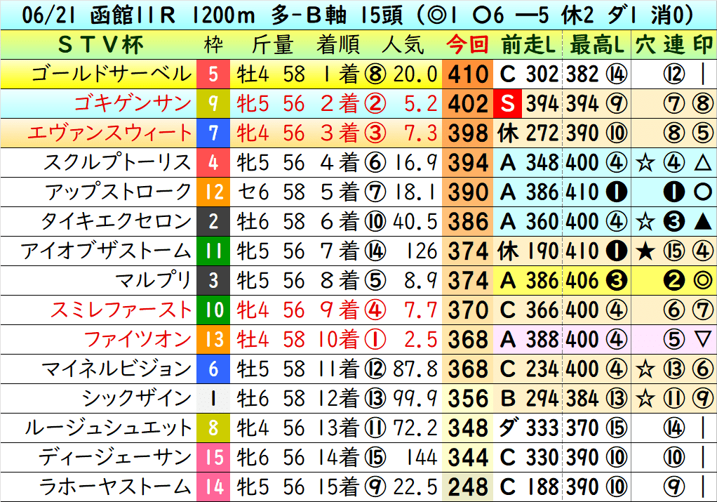 6/21(土) 函館11R STV杯【15頭】【ゴールドサーベル】CS休 ─⑧⑤ 648倍【前傾4頭＜後傾11頭】次走S評価：ゴールドサーベル、ゴキゲンサン、エヴァンスウィート｜マイペース馬井 ...