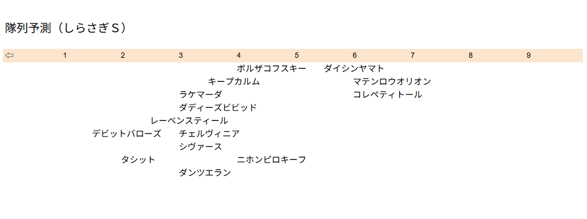 【競馬･統計予測】しらさぎS･GⅢ（2025）｜VRS18🐴