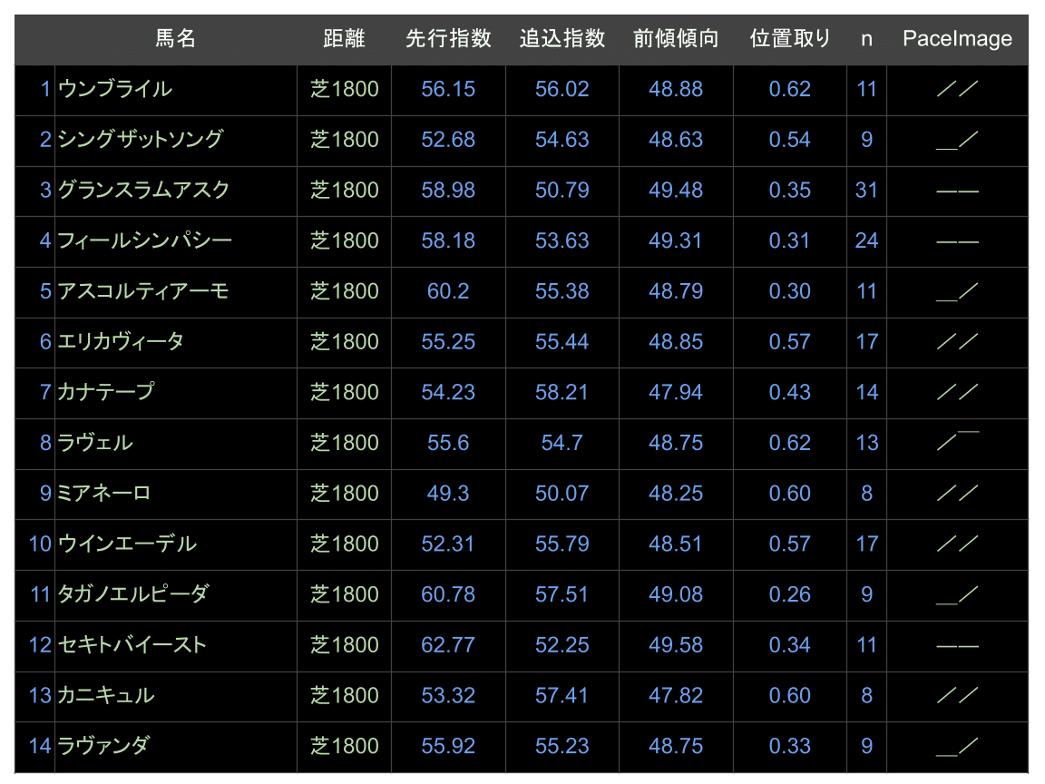 【競馬･統計予測】府中牝馬S･GⅢ（2025）｜VRS18🐴