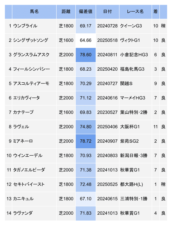 【競馬･統計予測】府中牝馬S･GⅢ（2025）｜VRS18🐴