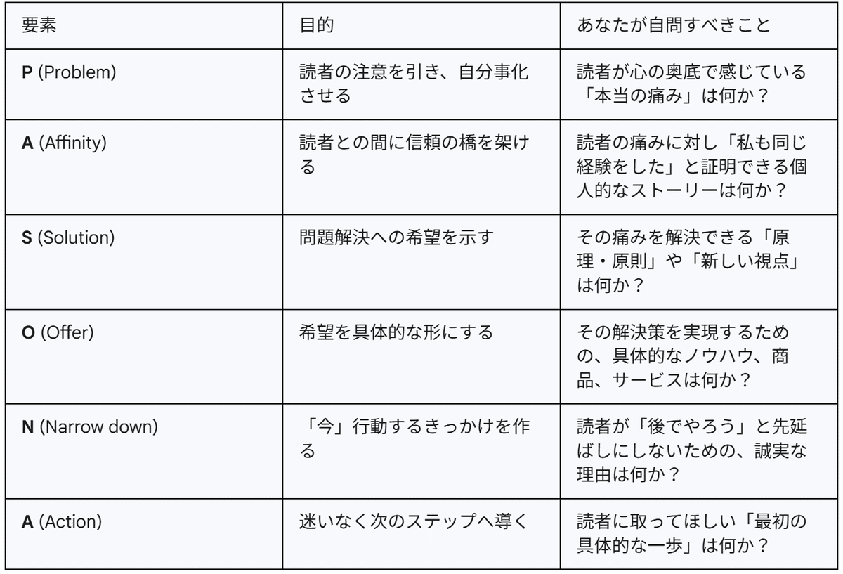 【悪用厳禁】凡庸な記事が「傑作」に変わる。読者の心を掴んで離さない「PASONAの法則」応用編｜axionote | 再現性のあるシステムで ...