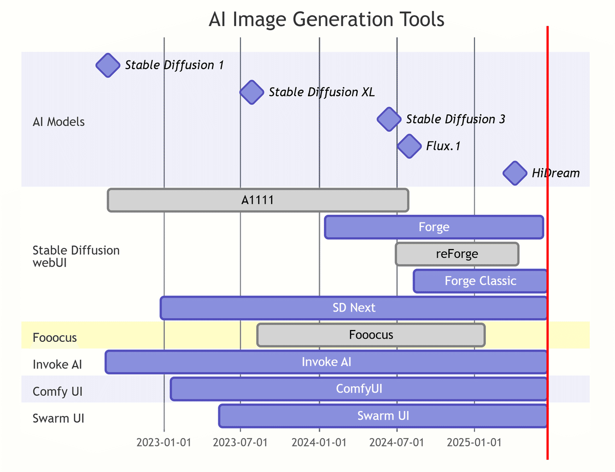 【画像生成AI】Stable Diffusion webUI と ComfyUI どちらを使う？ 登場から比較してみよう！｜きまま / Easygoing