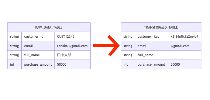 分析基盤のための仮名加工処理技術｜zono